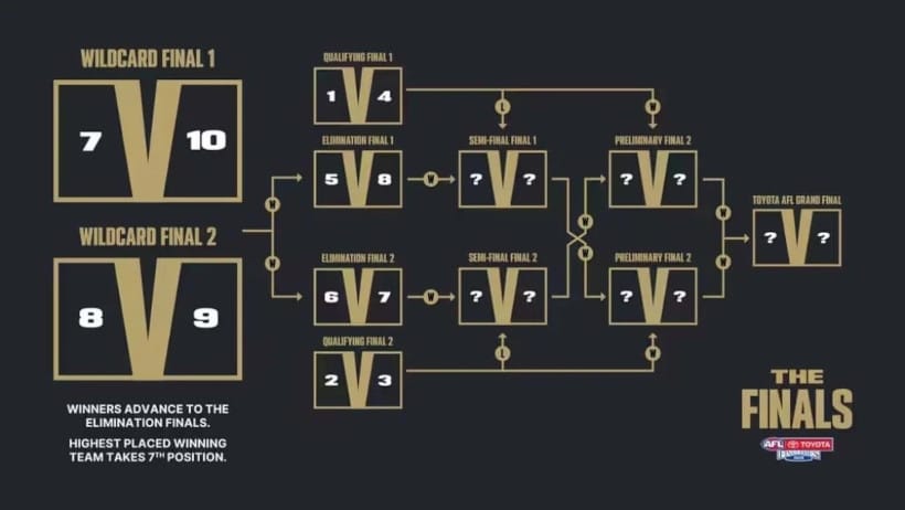 AFL Ladder rules: Points, Percentage & Ranking