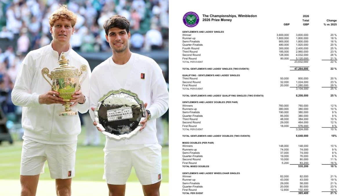 Wimbledon 2026 Prize Money Full Breakdown Winner Earnings Wimbledon 2026 Prize Money Full Breakdown Winner Earnings
